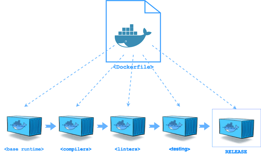 Alex Pliutau Multi stage Dockerfile For Golang Application